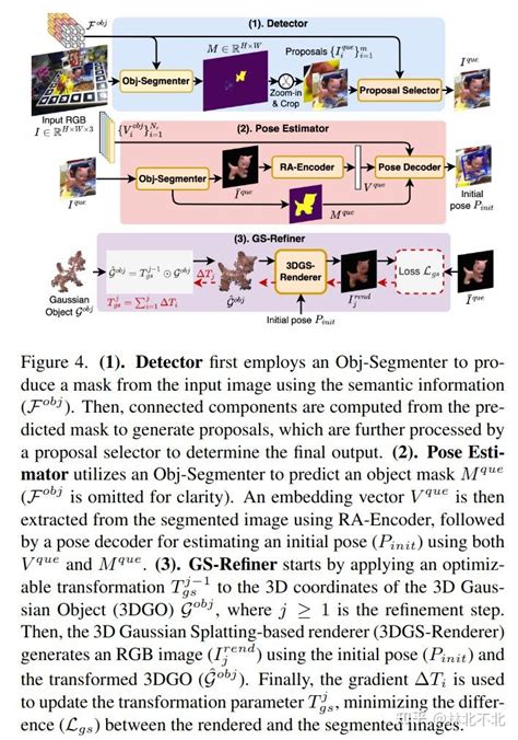 论文笔记 Gs Pose：基于分割和3d Gaussian Splatting的可泛化的物体6d Pose估计 知乎