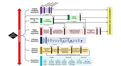 Readily Available Dod Adaptive Acquisition Framework Pathway Resources