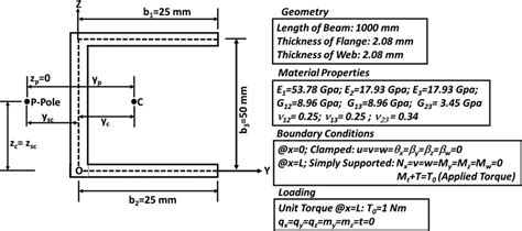 Geometry Material Properties Boundary Conditions And Loading Of Download Scientific Diagram