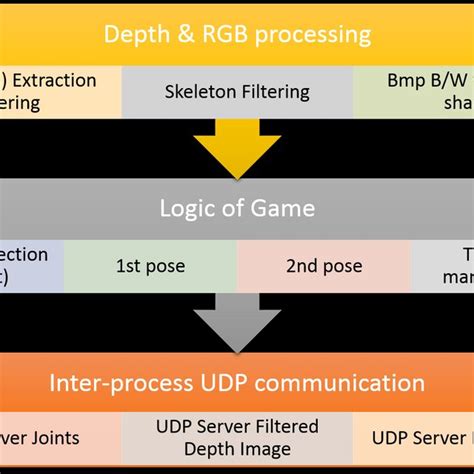 Workflow Of Depth Rgb Sensor Processing The Developed Software