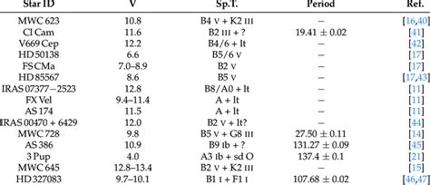 Detected Or Suspected Fs Cma Type Binary Systems Download Scientific