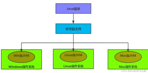 Jvm 第一章,jvm与java体系结构时光录 Jvm Csdn博客 Jvm 第一章,jvm与java体系结构时光录 Jvm Csdn博客