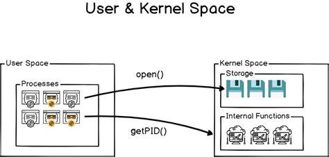 Understanding Processes On Linux Devconnected