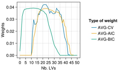 Applied Sciences Free Full Text Averaging And Stacking Partial Least Squares Regression