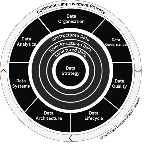 Data Driven Transformation DRIVA Digital Agentur Consultancy