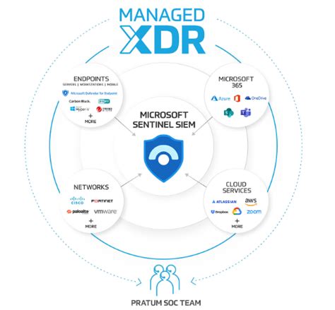 What Is Extended Detection And Response Xdr