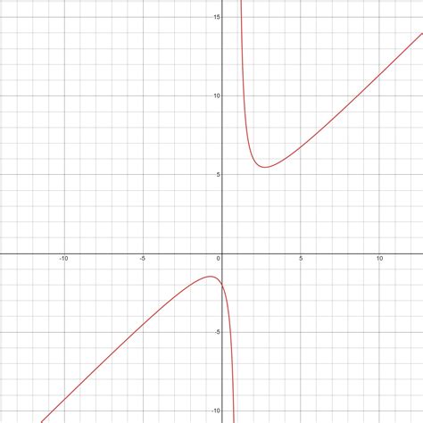 Identify Any Intercepts And Asymptotes Of The Graph The Func Quizlet