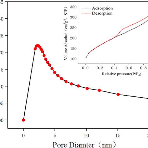 The Pore Size Distribution And Nitrogen Adsorptiondesorption Curve Of