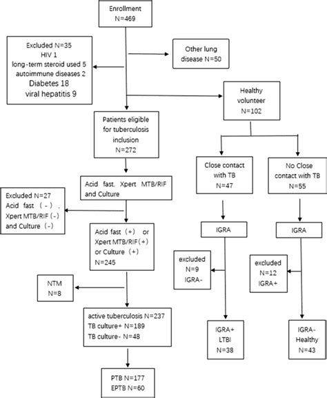 Participant Enrollment Flowchart Tb Tuberculosis Atb Active Download Scientific Diagram