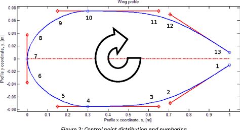 Figure 2 From Parametric Wing Profile Description For Conceptual Design Semantic Scholar