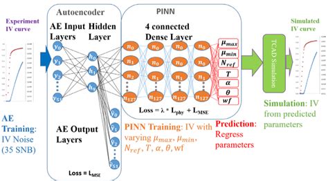 논문 리뷰 Ga2o3 Tcad Mobility Parameter Calibration Using Simulation Augmented Machine