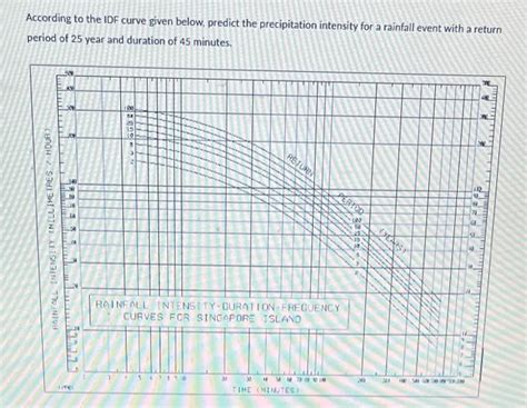 Solved According To The Idf Curve Given Below Predict The