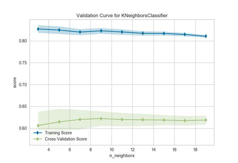 Validation Curve — Documentation Yellowbrick V15
