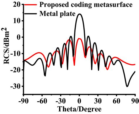 rcs values of the metal plate and random coding metasurface download