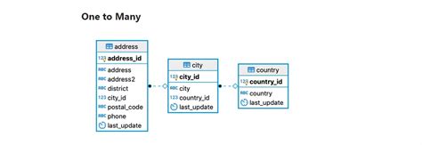 Graphqlize Generate Graphql Api From Postgresqlmysql Databases