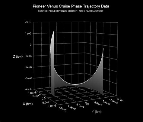 S4u Sigmaplot Graphs