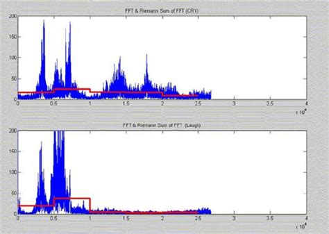 F F T And Riemann Sum Of F F T For Two Crying And Laughing Samples Download Scientific Diagram