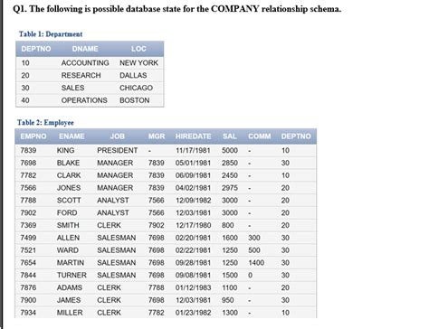 Solved Give The SQL Oracle Code To Make These Tables With Chegg
