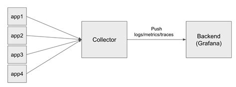 do you need an opentelemetry collector grafana labs