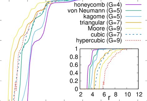 Final Fraction Of Cooperators ρ C As A Function Of Rg For The