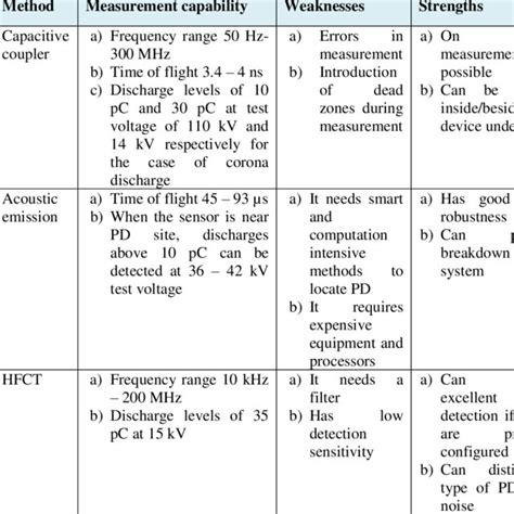 Comparison Of Three Methods For Pd Detection Download Scientific Diagram