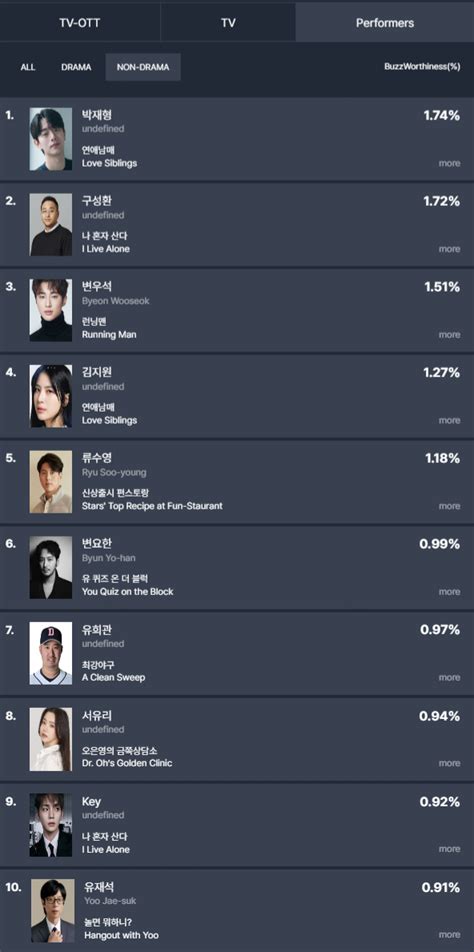 더쿠 나혼자산다 구성환 화제성 2위