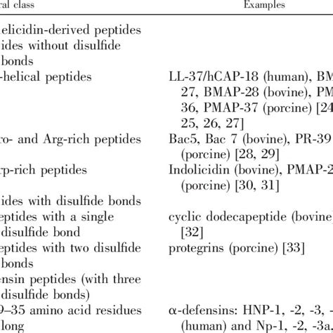 Classification Of Mammalian Antimicrobial Peptides Download Table