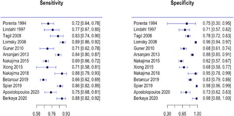 Forest Plot Of Both Specificity And Sensitivity Reported By The 13 Mps