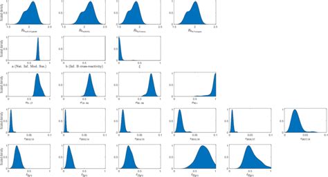 Acquired Parameter Distributions From The Optimisation Scheme Fitting Download Scientific