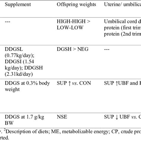 The Effects Of Bovine Maternal Nutrient Supplementation On Uterine
