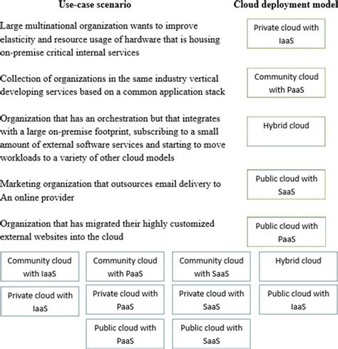 Drag And Drop The Cloud Deployment Model To The Associated Use Case Scenario Options May Be