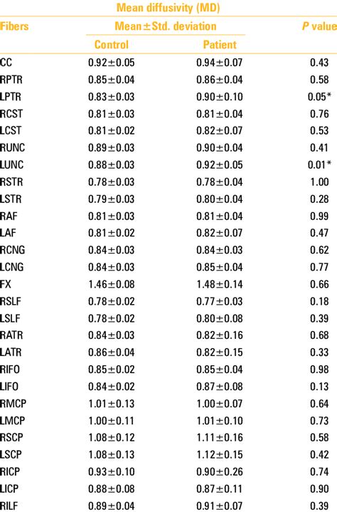 Tractography Differences In Mean Diffusivity Between Tbi Cases And Controls Download