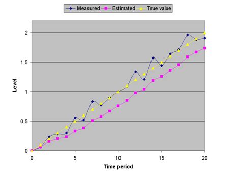Arduino Uno Velocity From Sensor Data Best Approach Arduino