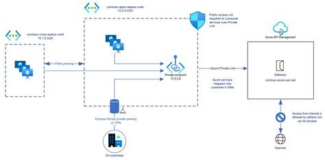 Announcing Open Public Preview Of Inbound Private Endpoint For Standard