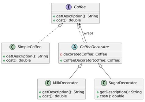 Structural Design Patterns — Decorator By Subhobroto Roy