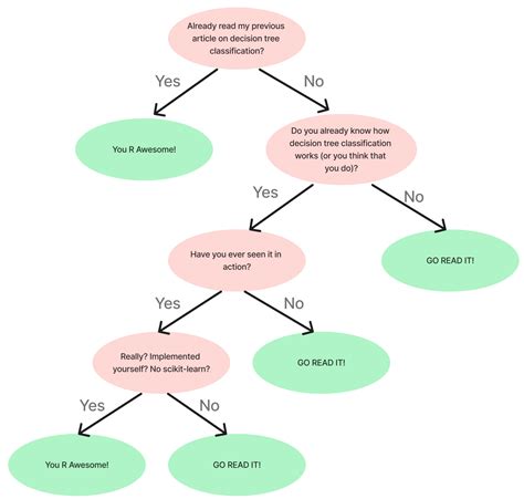 how exactly does a decision tree solve a regression problem towards