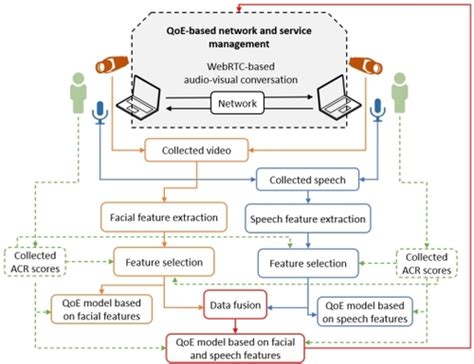 Qoe Estimation Of Webrtc Based Audio Visual Conversations From Facial