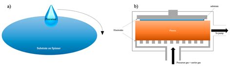 The Evolution Of Organosilicon Precursors For Low K Interlayer