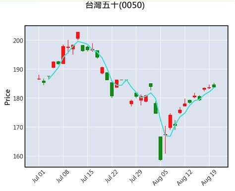小狐狸事務所 Python 學習筆記 用 Mplfinance 套件繪製金融圖表 二 疊圖與副圖