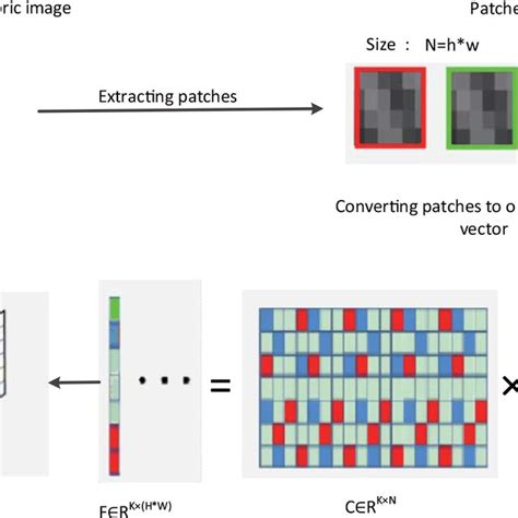 The Process Of Feature Extraction Via Projection Download Scientific