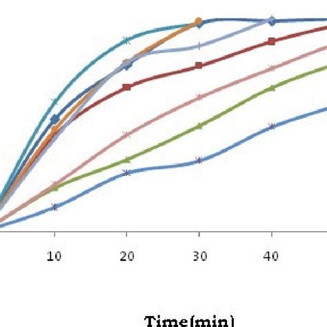 In Vitro Drug Release Profile Of Diclofenac Sodium Tablets In Vitro Download Scientific