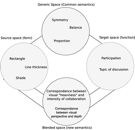 form semantic function mapping for visualising bulletin discussion