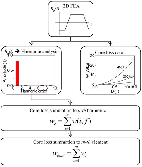 Core Loss Calculation Process Download Scientific Diagram