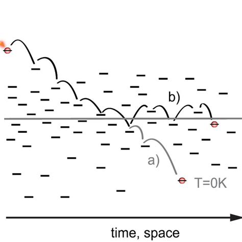The Density Of Localized States Left Of Organic Semiconductor Layers Download Scientific