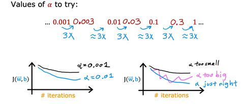 机器学习week2 线性回归加强 Csdn博客