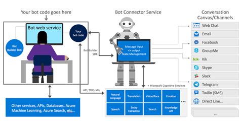 Chatbots Inteligentes Con Azure Parte 1 Fundamentos Bot Framework