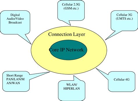 Figure 1 From Performance Of Next Generation Mobile Communication