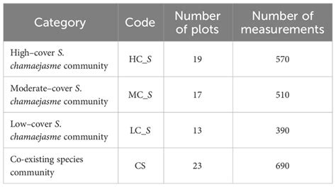 Frontiers | Discriminating Stellera chamaejasme in alpine grasslands ...