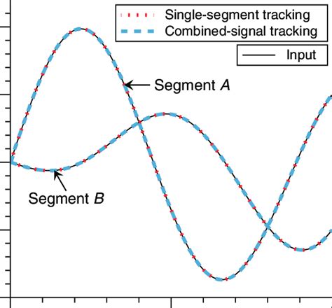simulation of the conventional single segment tracking and the