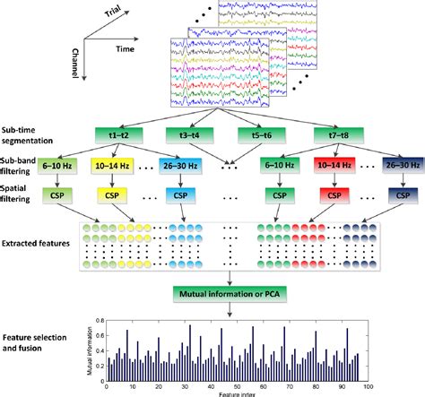 Figure 1 From Learning Optimal Time Frequency Spatial Features By The Cissa Csp Method For Motor
